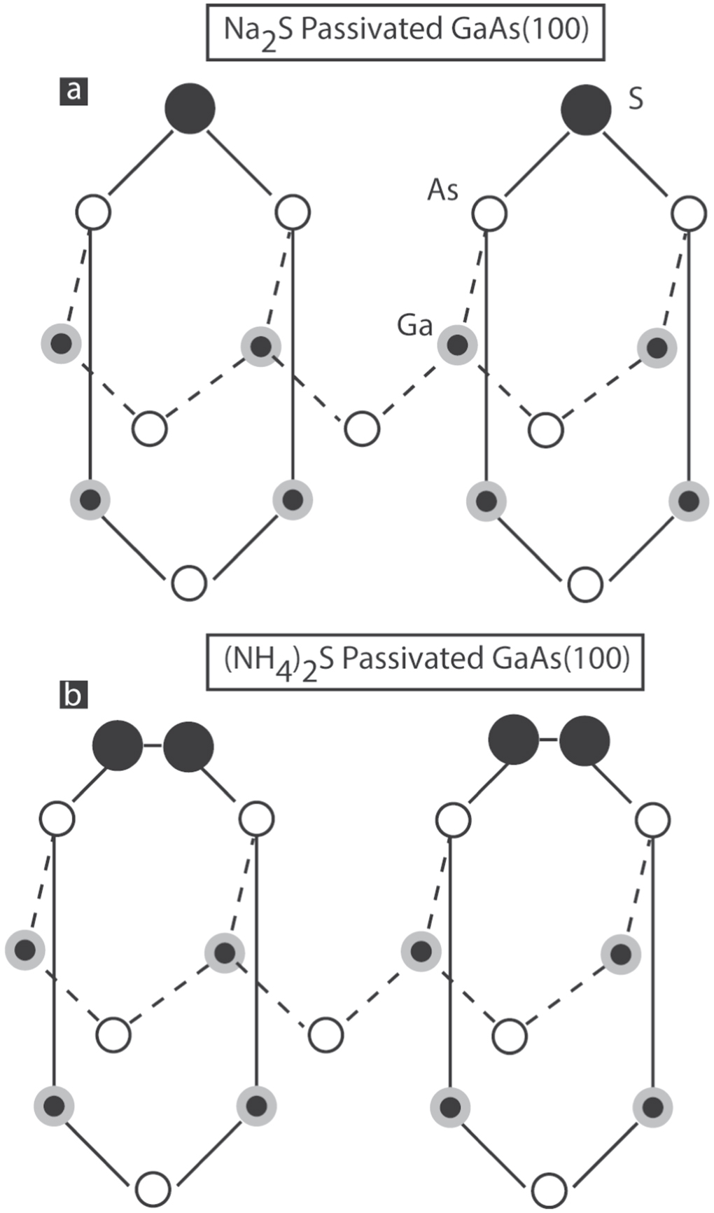 New value of old knowledge: sulphur-based GaAs surface passivation and ...