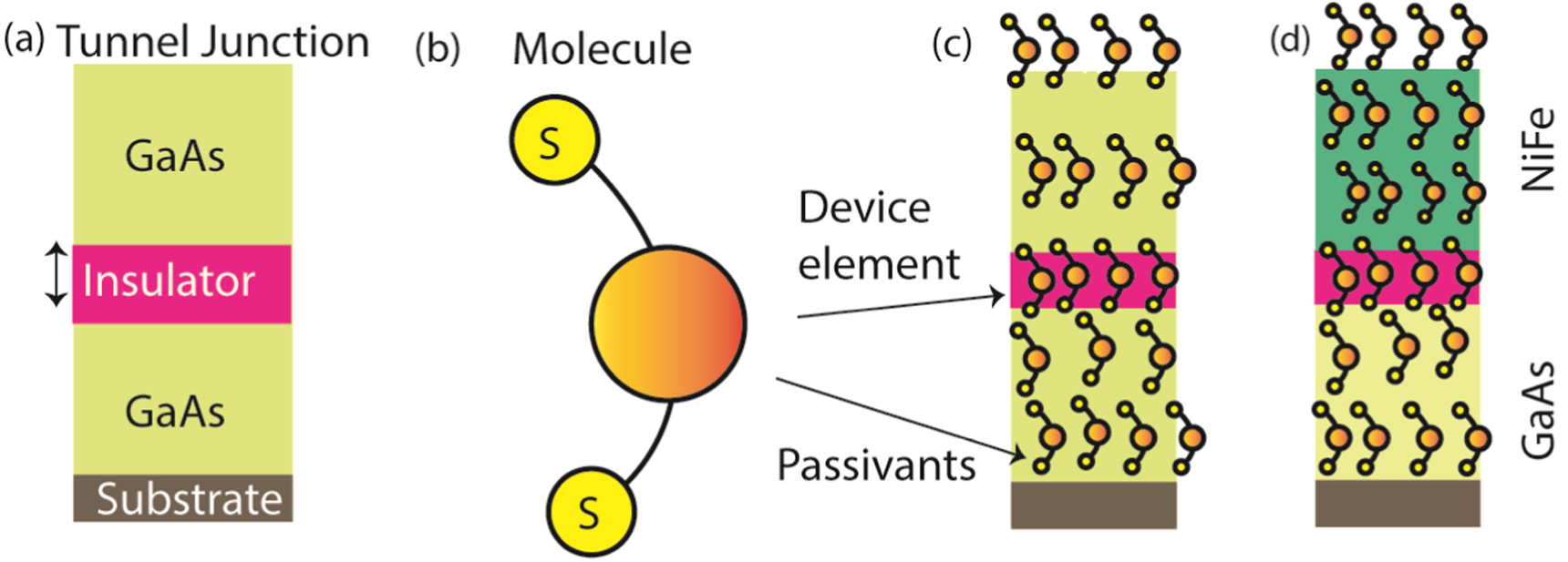 New value of old knowledge: sulphur-based GaAs surface passivation and ...