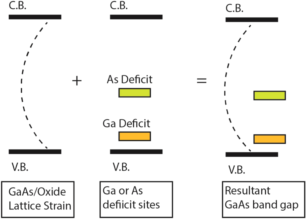 New value of old knowledge: sulphur-based GaAs surface passivation and ...