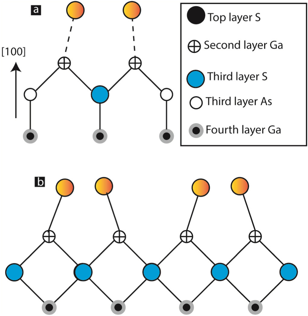 New value of old knowledge: sulphur-based GaAs surface passivation and ...