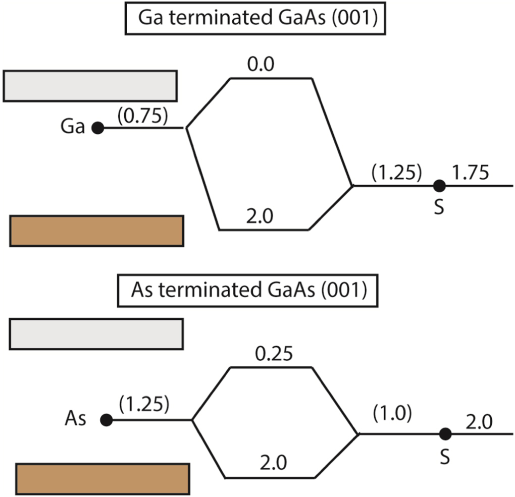 New value of old knowledge: sulphur-based GaAs surface passivation and ...