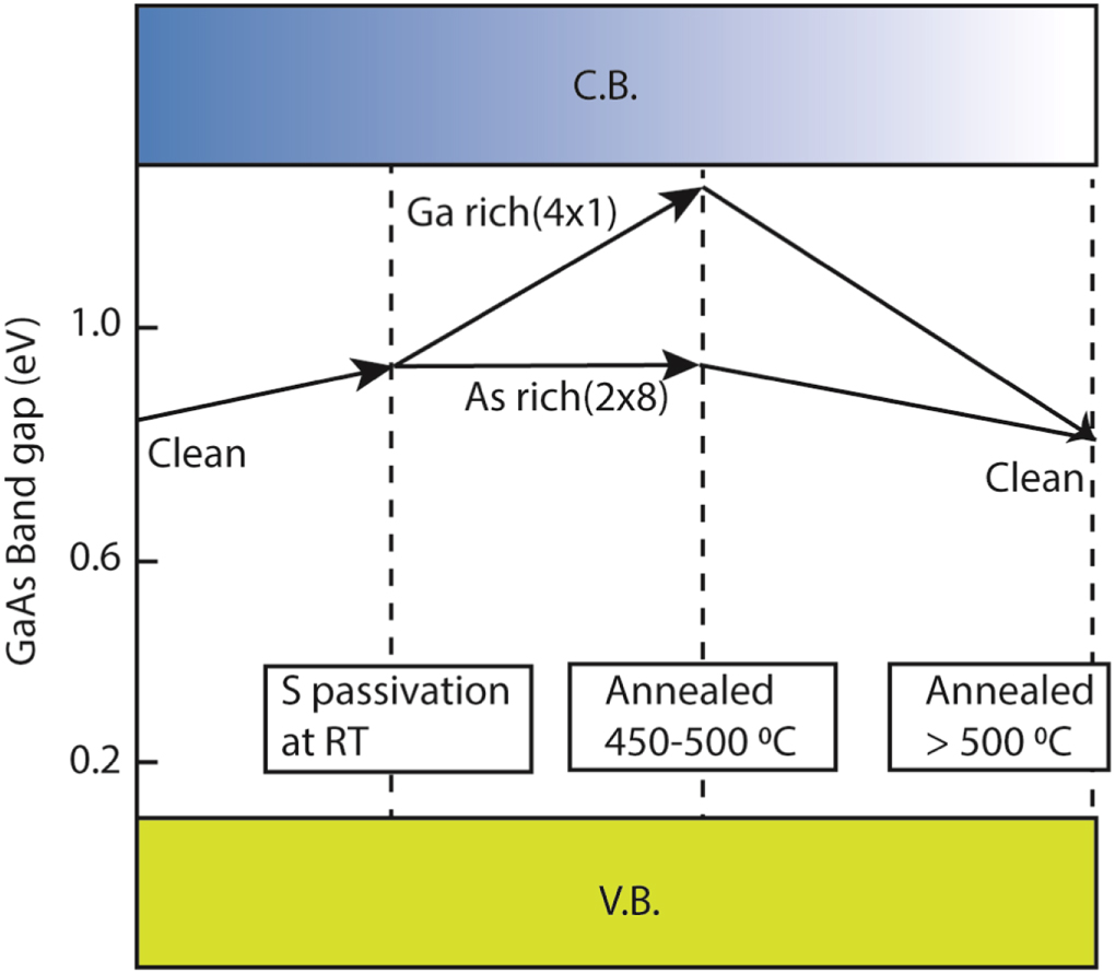 New value of old knowledge: sulphur-based GaAs surface passivation and ...