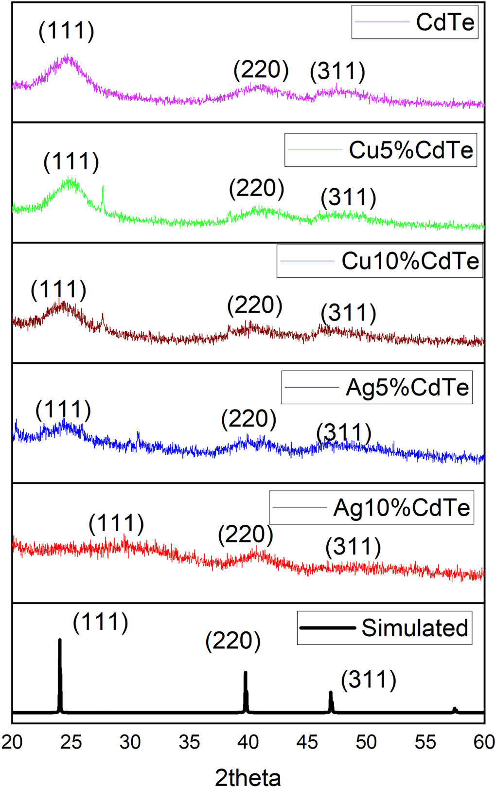 Copper and silver doped in CdTe quantum dots: C. albicans and C ...