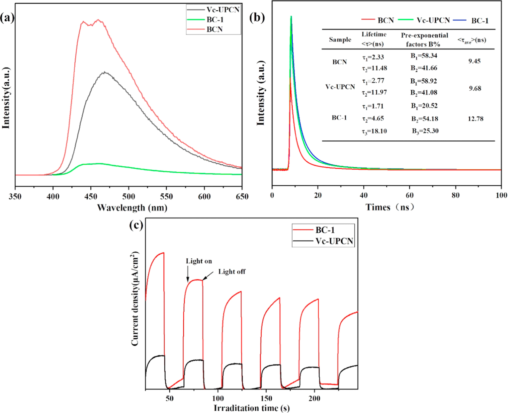 Boron nitride quantum dots modified carbon-defects ultra-thin porous ...