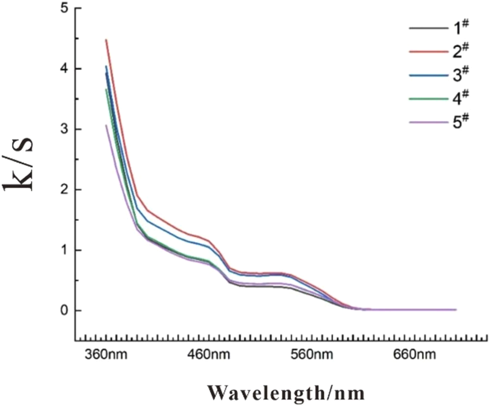 Study on the preparation and color-changing properties of smart fabric ...