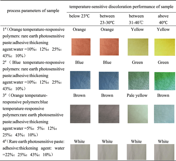 Study on the preparation and color-changing properties of smart fabric ...