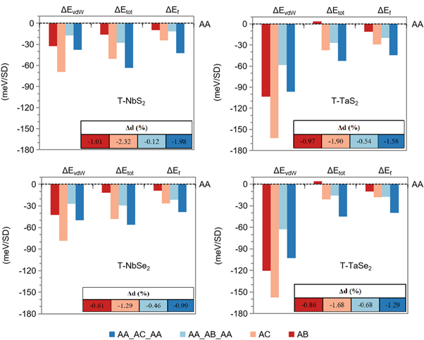 Stacking order and driving forces in the layered charge density wave ...