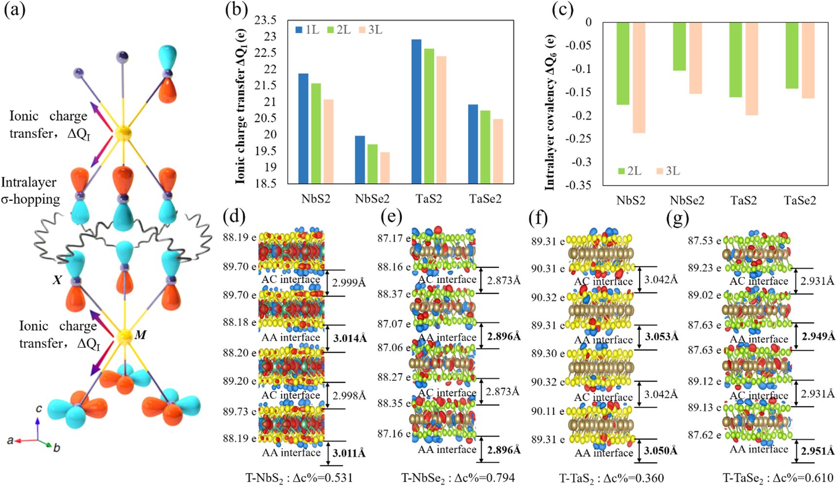 Stacking order and driving forces in the layered charge density wave ...