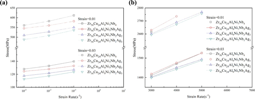 Mechanical properties and failure mechanisms of Zr-based amorphous ...