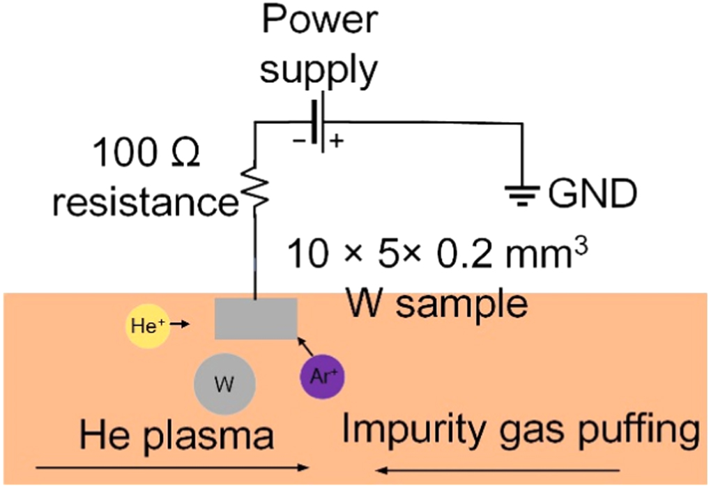 Field emission properties of nano-tendril bundles formed via helium ...