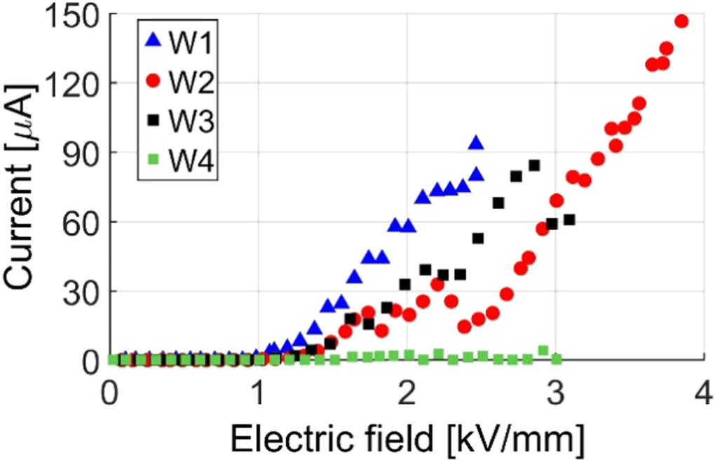 Field emission properties of nano-tendril bundles formed via helium ...