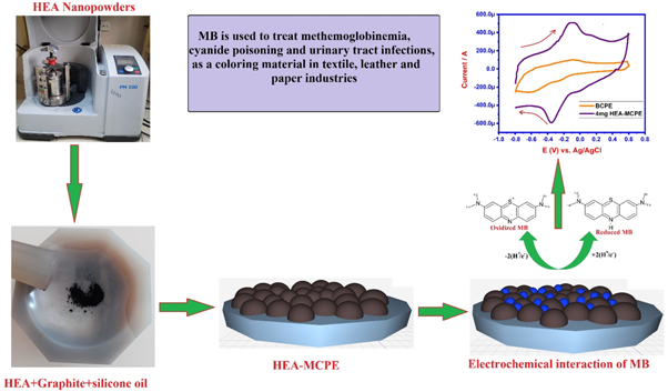 Electrochemical oxidation of methylene blue dye in wastewater using ...