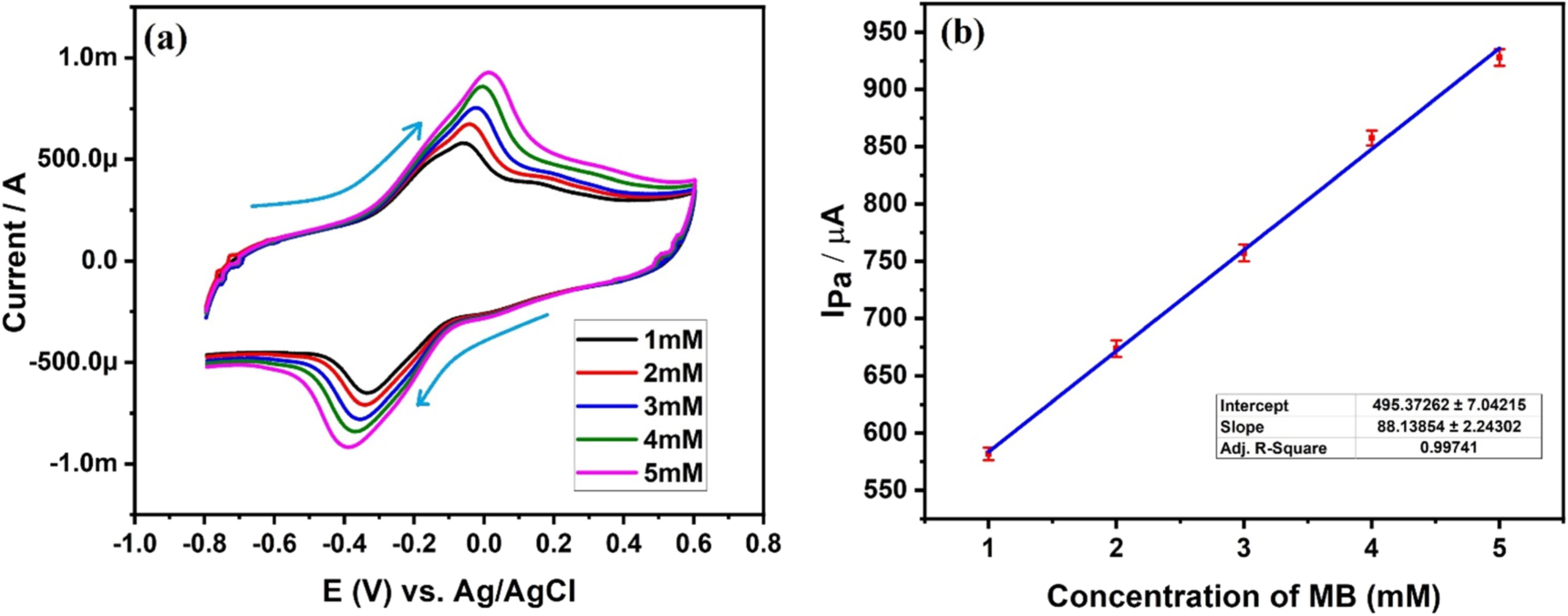Electrochemical oxidation of methylene blue dye in wastewater using ...
