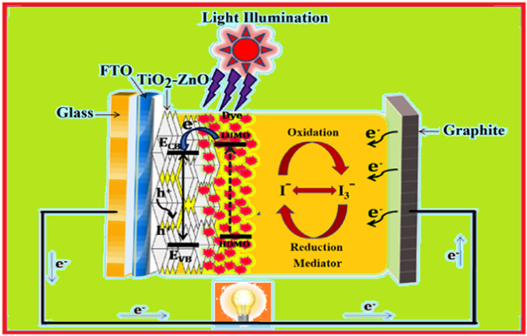 Environmentally benign synthesis of TiO2-ZnO nanocomposite for ...