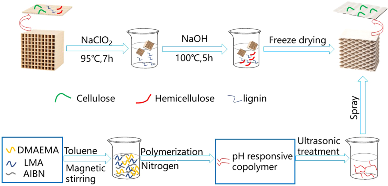 Superhydrophobic wood sponge with intelligent pH responsiveness for ...