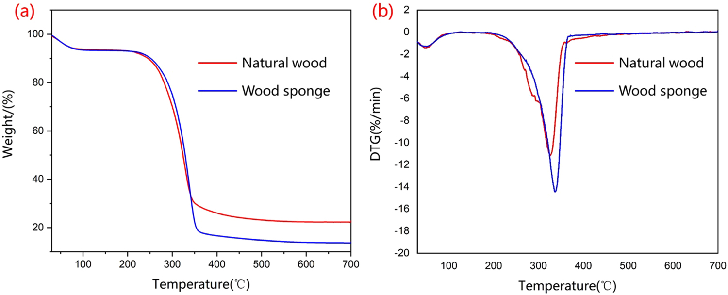 Superhydrophobic wood sponge with intelligent pH responsiveness for ...