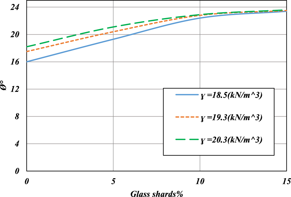 Study of soil reinforcement in the east of Mashhad using glass granule ...