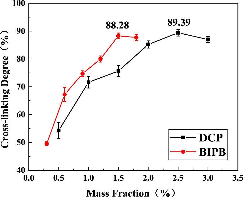 Effect of the cross-linking agent on the cross-linking degree and ...