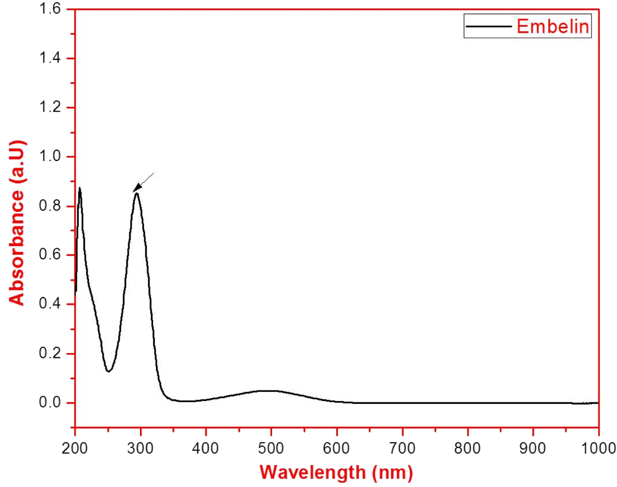 Synthesis of silver nanoparticles from natural derived embelin compound ...