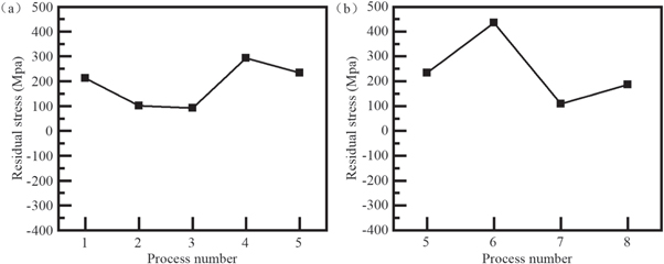 Effect of additive and subtractive hybrid manufacturing process on the ...
