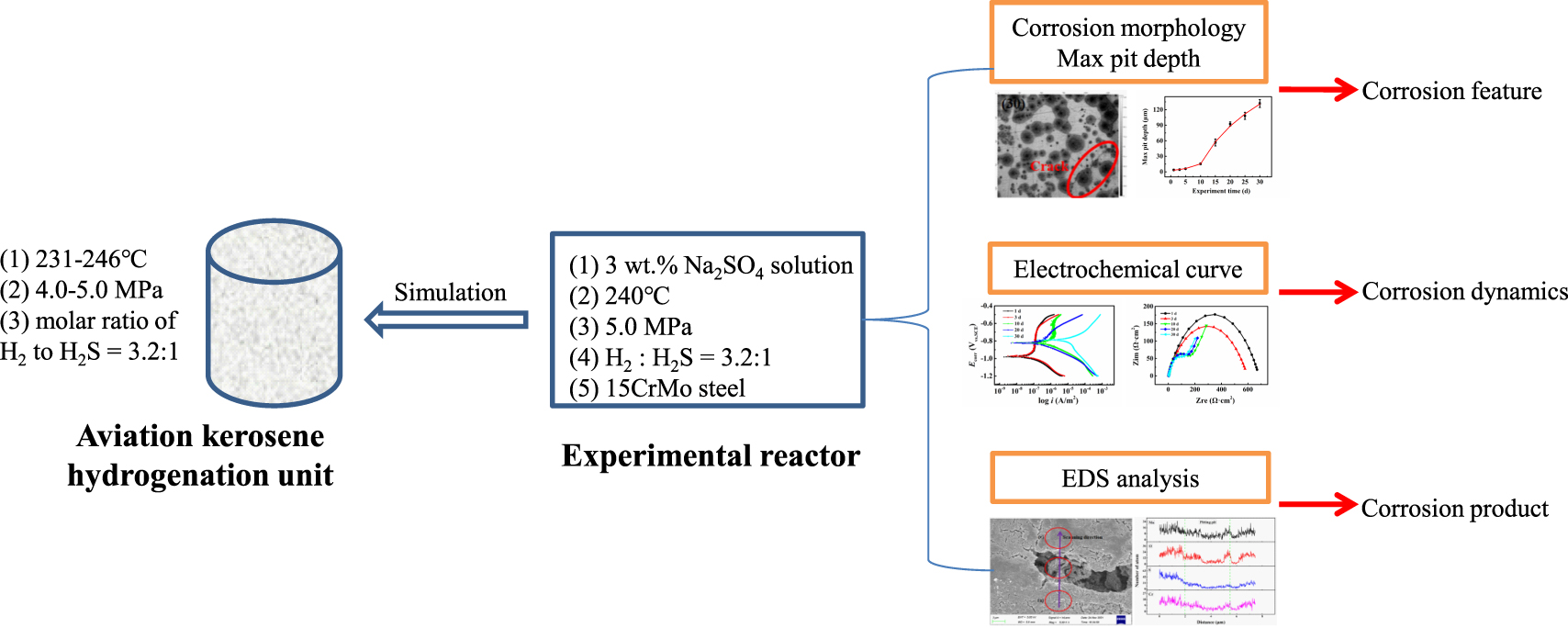 Study on failure evolution of 15CrMo steel used for aviation kerosene ...