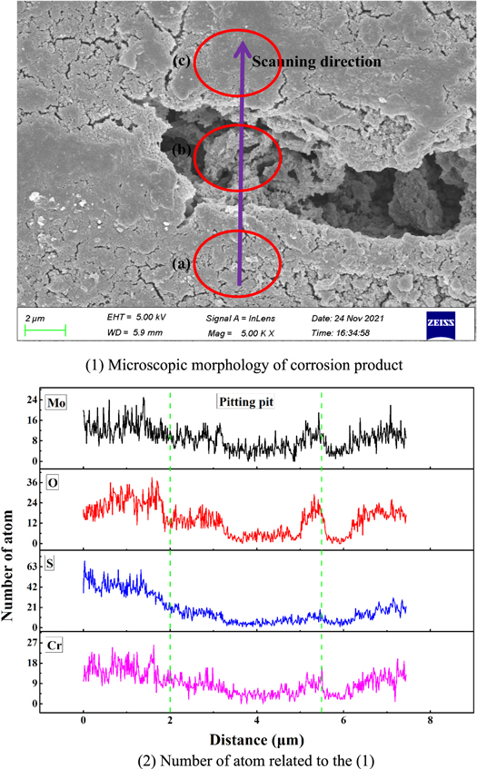 Study on failure evolution of 15CrMo steel used for aviation kerosene ...