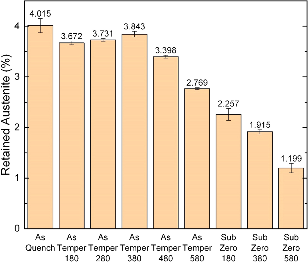 Effect of tempering temperature and subzero treatment on microstructures, retained austenite ...