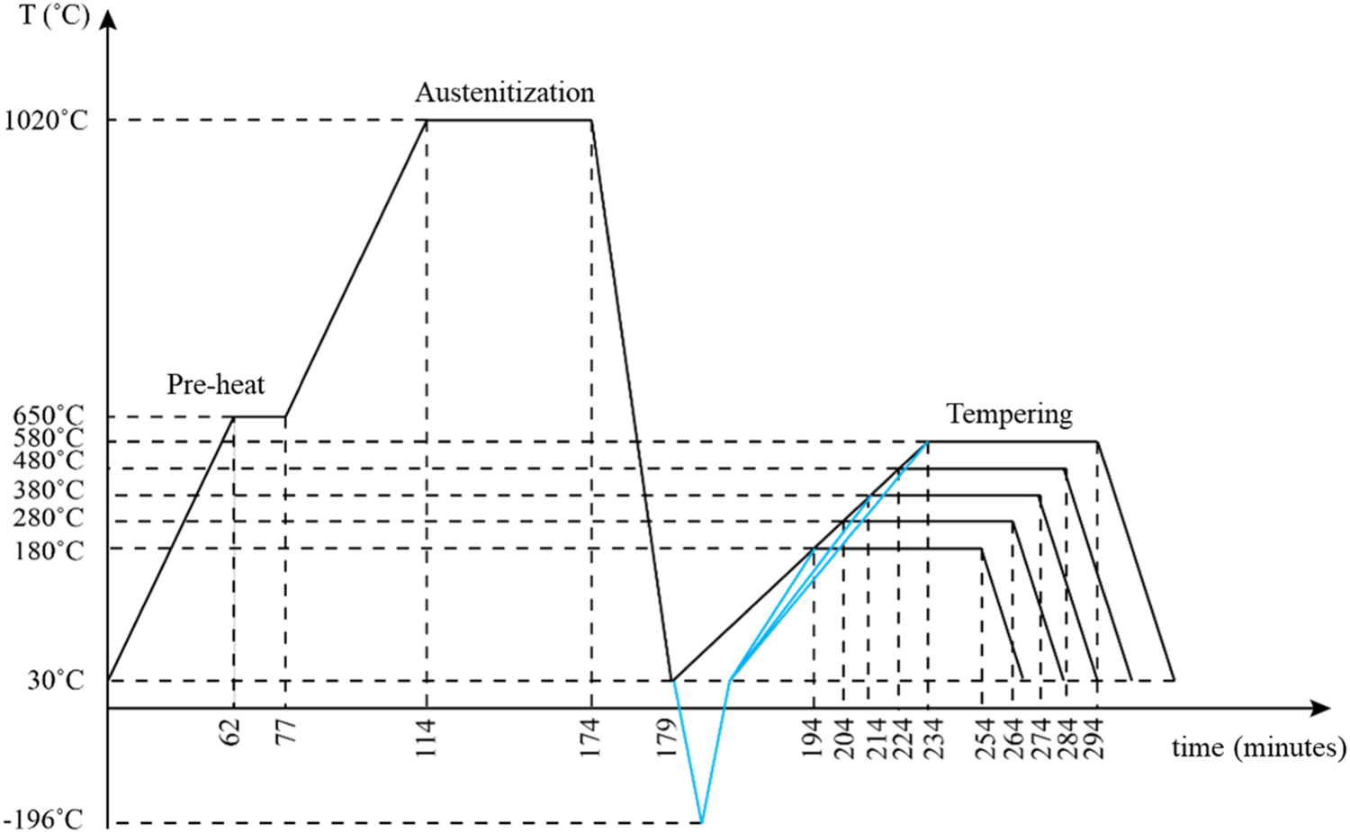 Effect of tempering temperature and subzero treatment on microstructures, retained austenite ...