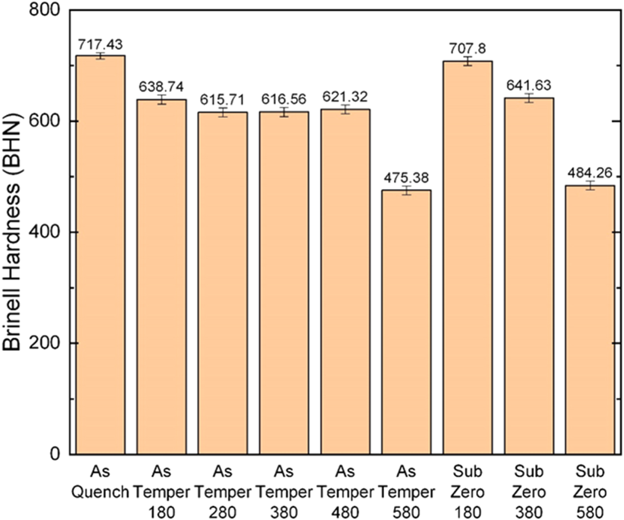 Effect of tempering temperature and subzero treatment on microstructures, retained austenite ...