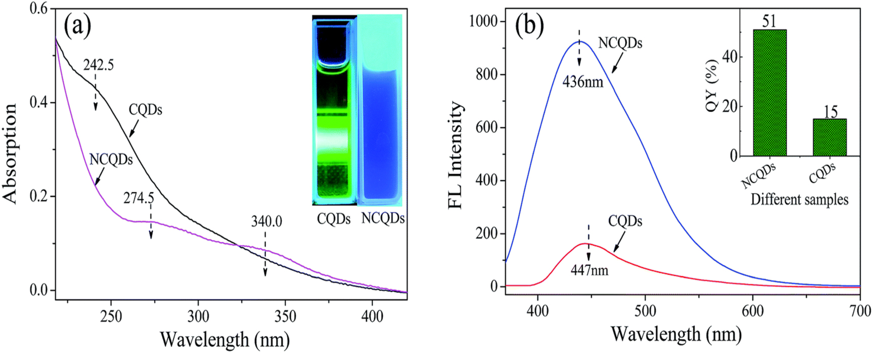 Quantum dots: an overview of synthesis, properties, and applications - IOPscience