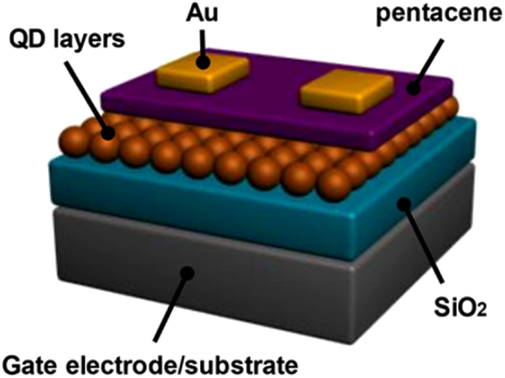 Quantum dots: an overview of synthesis, properties, and applications - IOPscience