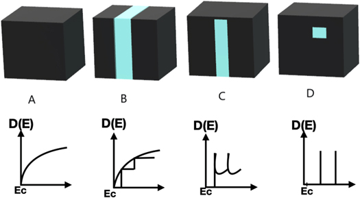 Quantum dots: an overview of synthesis, properties, and applications - IOPscience