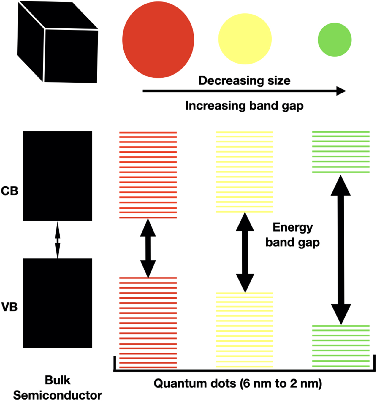 Quantum dots: an overview of synthesis, properties, and applications ...