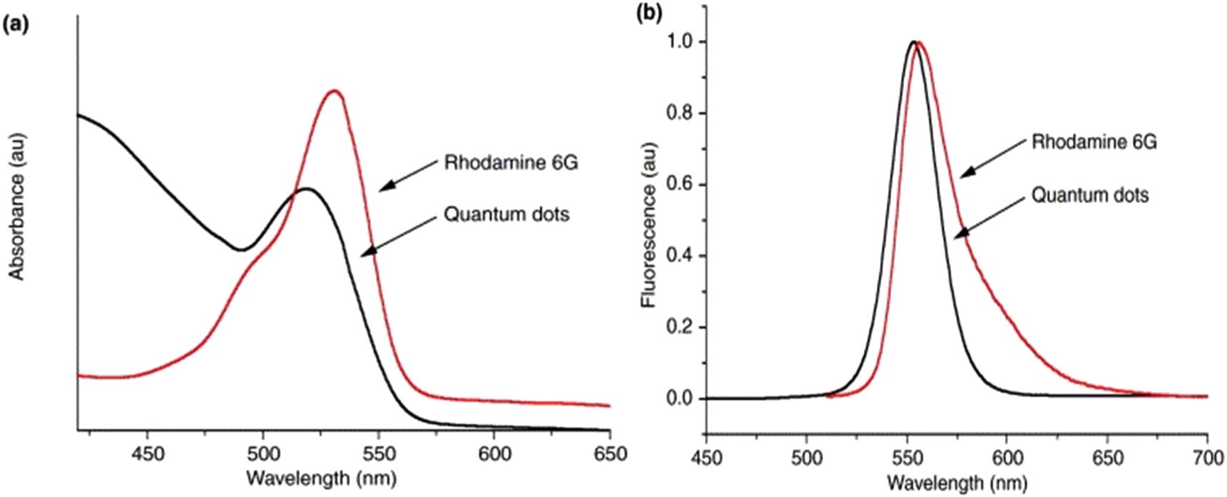 Quantum dots: an overview of synthesis, properties, and applications - IOPscience