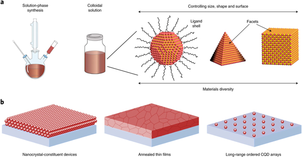 Quantum dots: an overview of synthesis, properties, and applications ...