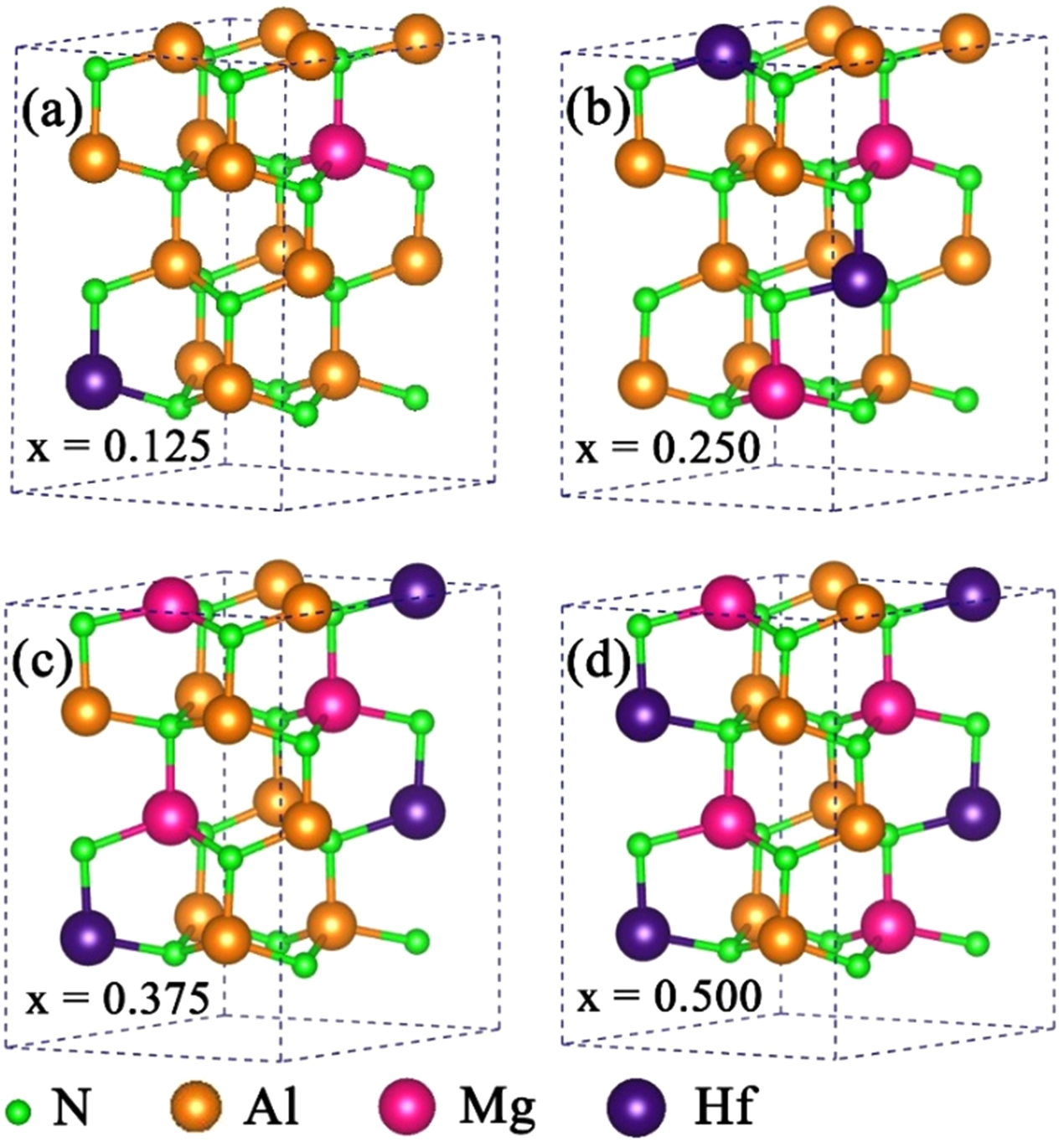 The effect and mechanism for doping concentration of Mg-Hf on the ...