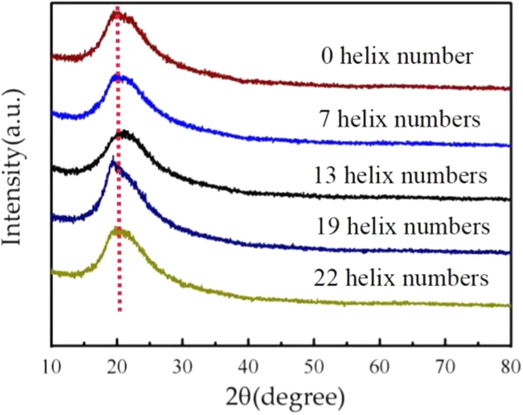 Preparation and properties of PVA nanofibers with spiral ordered ...