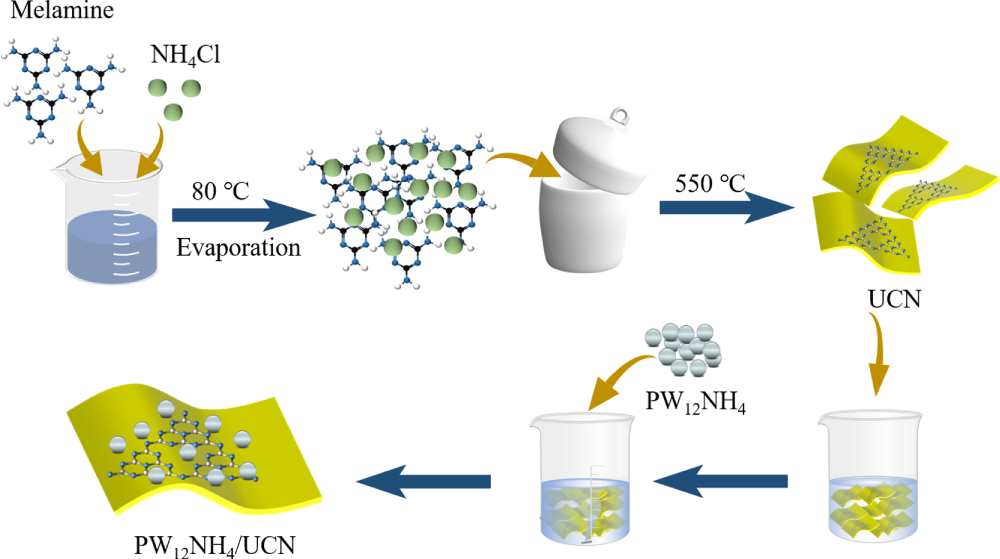 Ammonium phosphotungstate nanoparticle/ultrathin g-C3N4 composite ...