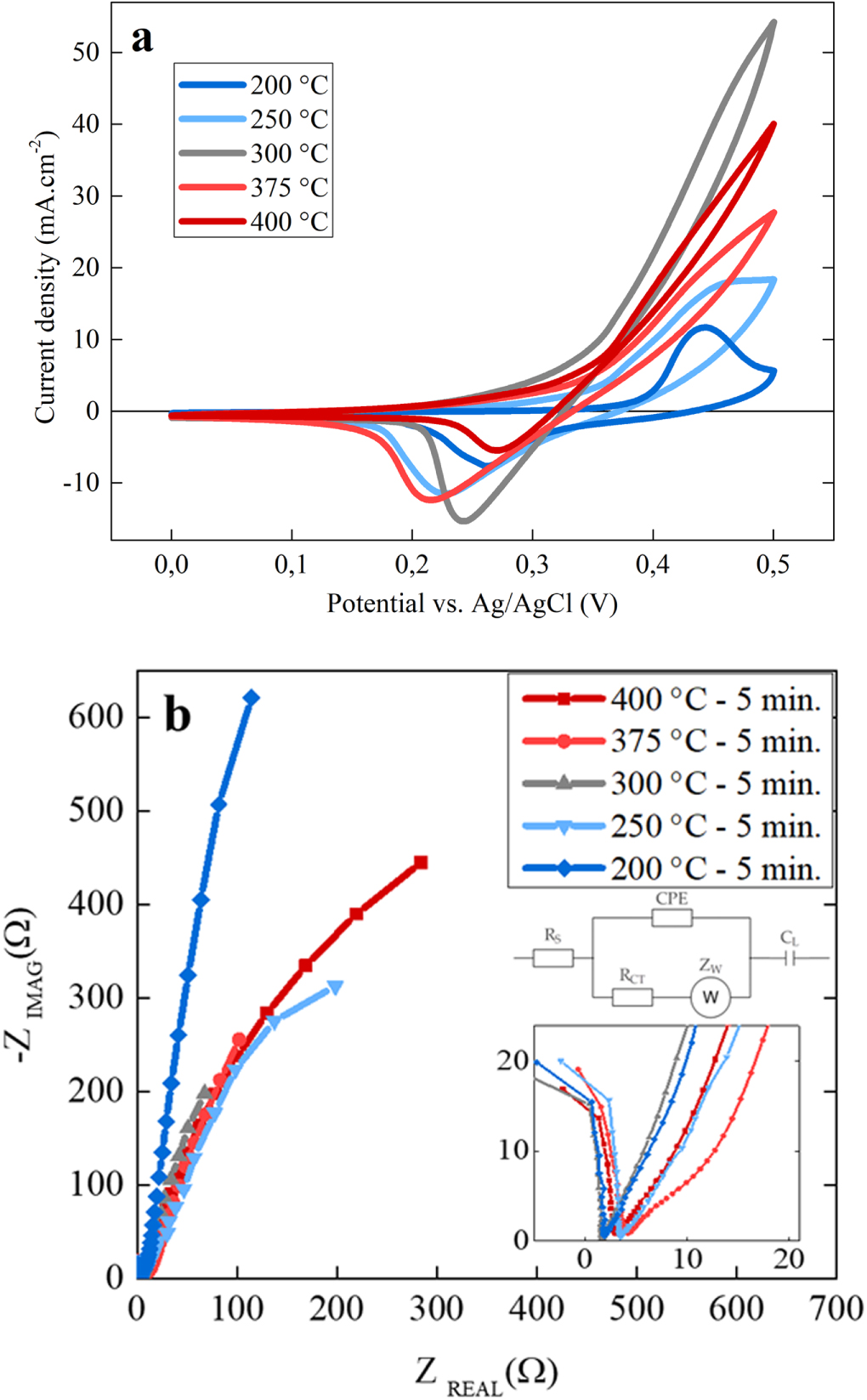 Tuning the electrochemical properties of NiS2 2D-nanoflakes by one-zone ...