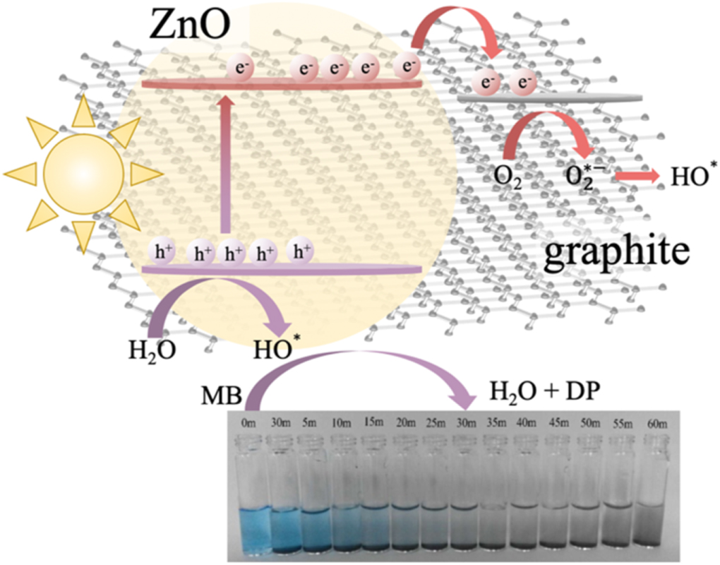 Photoluminescence and enhanced photocatalytic activity of mechanically ...