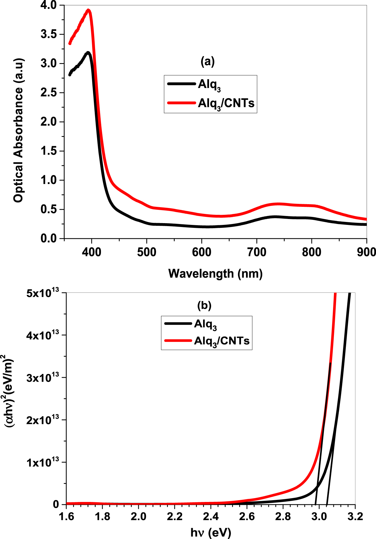 Synthesis of Alq3 by a facile co-precipitation approach and study the ...