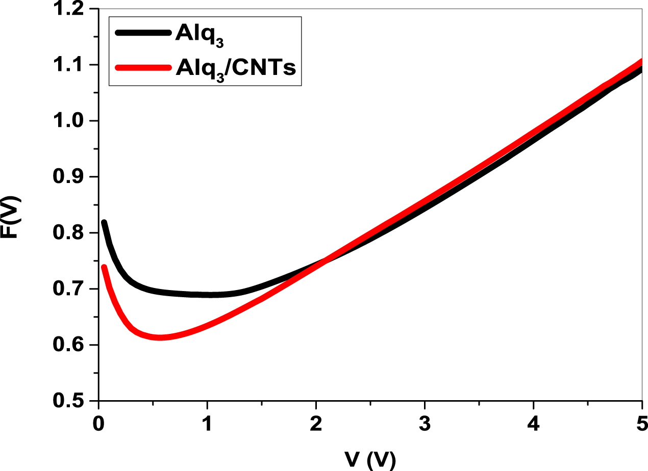 Synthesis of Alq3 by a facile co-precipitation approach and study the ...