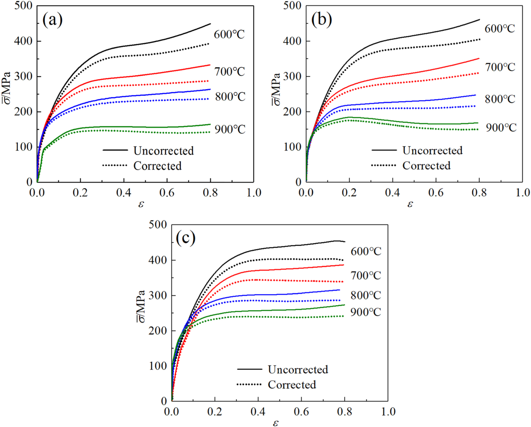 Constitutive modeling for elevated temperature flow behavior of a novel Cr-Si alloyed hot ...