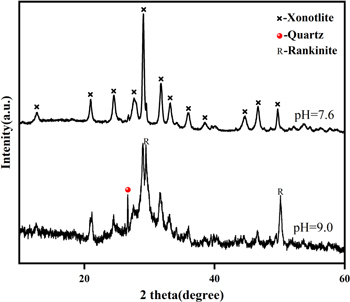 Thermodynamics of the hydrothermal synthesis of xonotlite - IOPscience