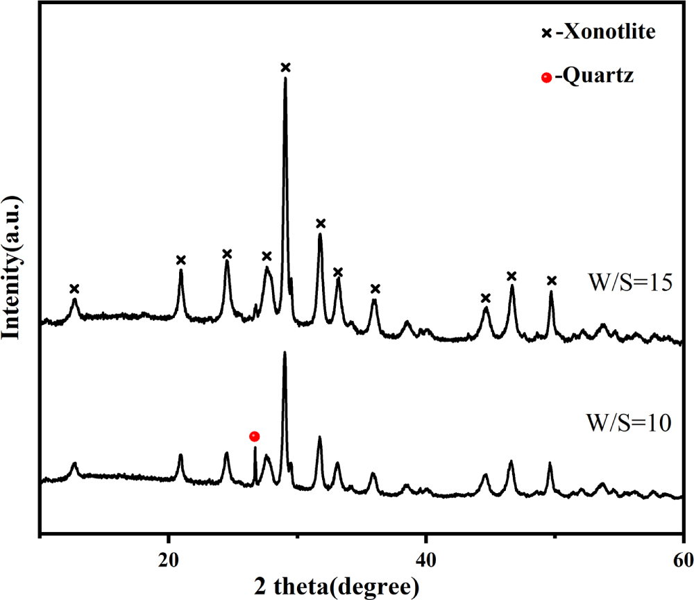 Thermodynamics of the hydrothermal synthesis of xonotlite - IOPscience