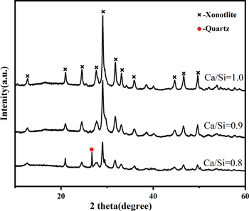 Thermodynamics of the hydrothermal synthesis of xonotlite - IOPscience