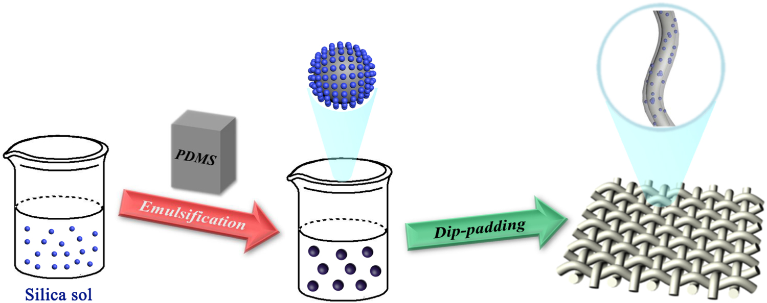 Fabrication of glycerol functionalized silica nanoparticles via ...