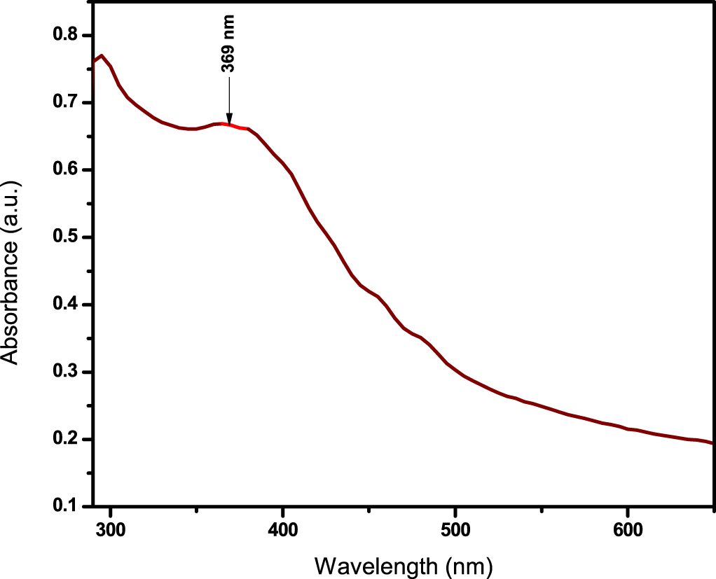 Kei-apple-mediated NiO nanoparticles and biological studies: anti ...