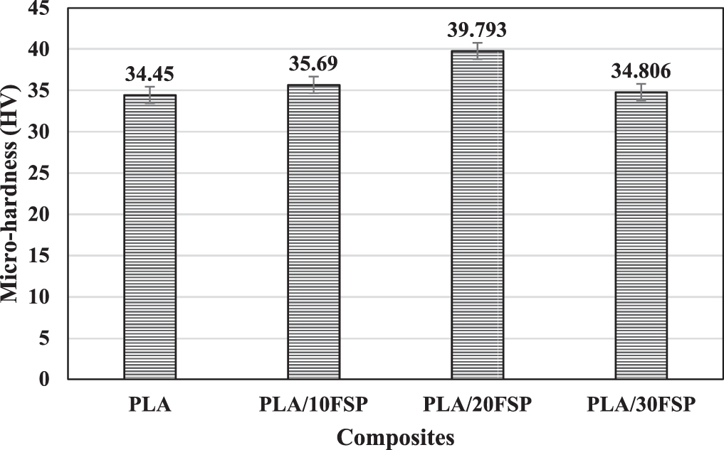 Mechanical and thermal characterization of additive manufactured fish ...