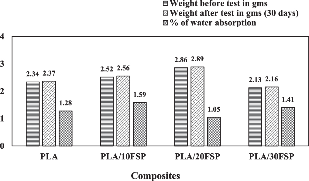 Mechanical and thermal characterization of additive manufactured fish ...